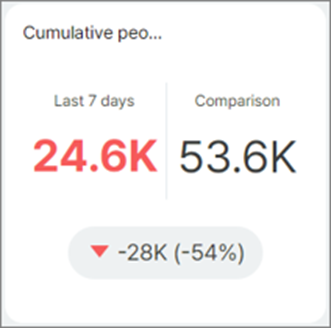 SightMind: What is the Cumulative People Widget? – Hanwha Vision ...