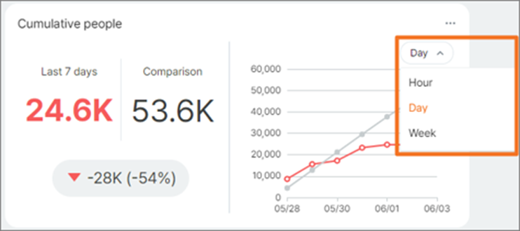 SightMind: What is the Cumulative People Widget? – Hanwha Vision ...
