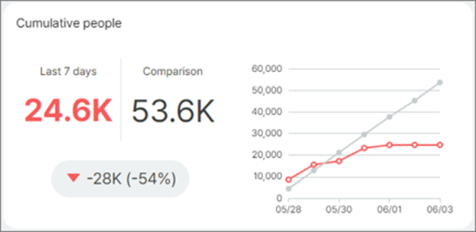 SightMind: What is the Cumulative People Widget? – Hanwha Vision ...