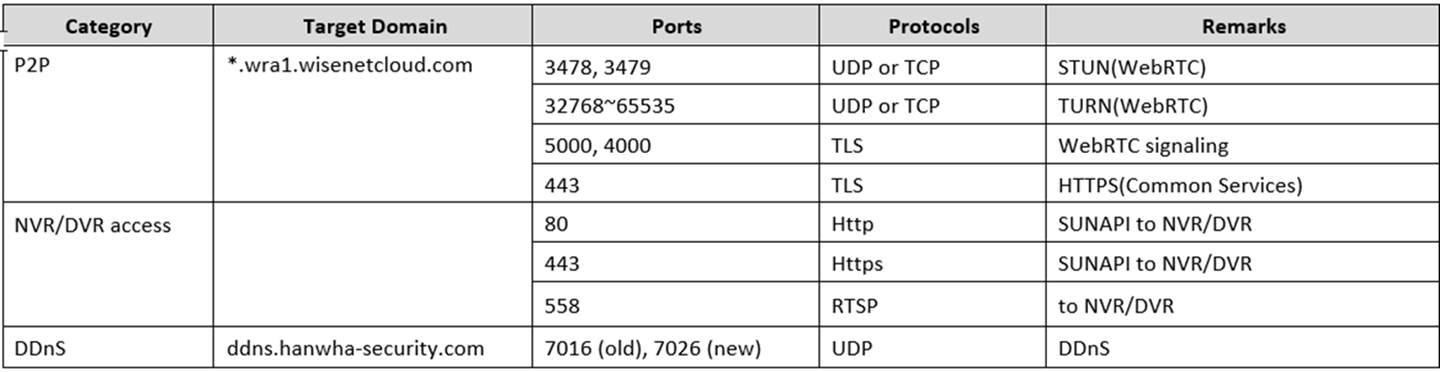 ¿Cuáles son los números de puerto predeterminados en mis cámaras y NVR ...