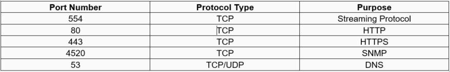 ¿Cuáles son los números de puerto predeterminados en mis cámaras y NVR ...